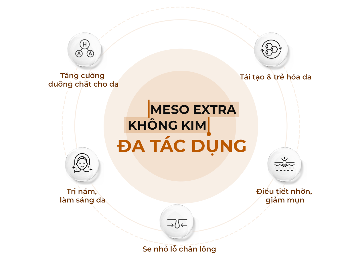 Hé lộ các tác dụng của meso extra không kim trong làm đẹp